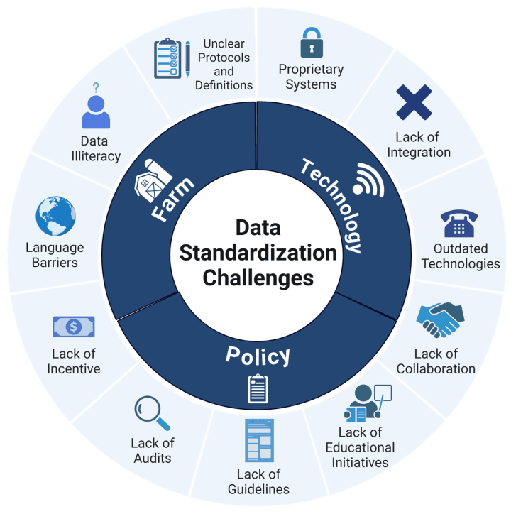 Dairy Data Standardization: The Missing Piece in India’s Dairy ...