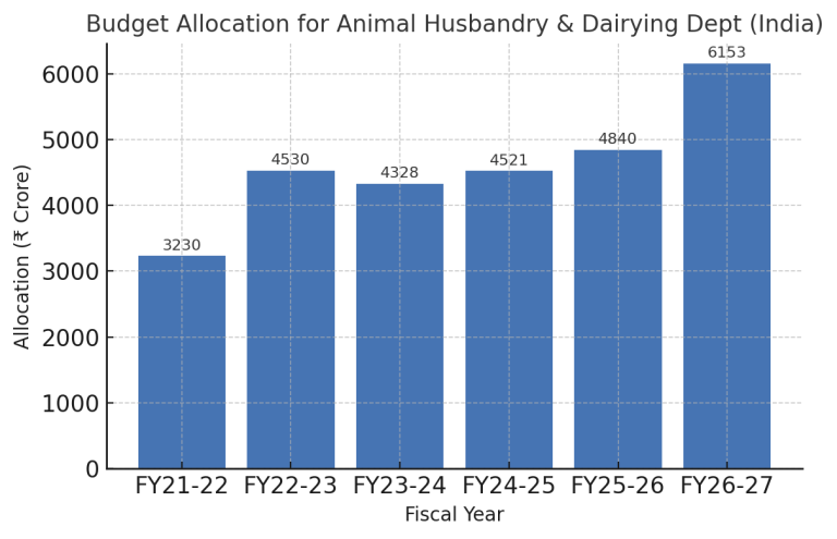 Analysis of Union Budget 2026 – Dairy Sector Perspective - Jordbrukare